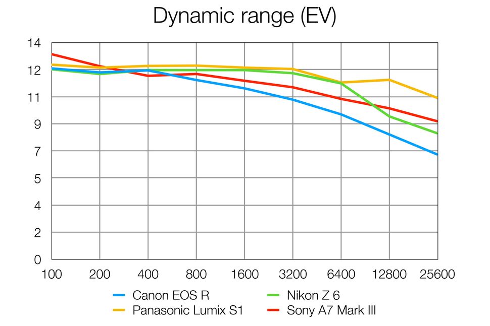 Canon EOS R review | Digital Camera World