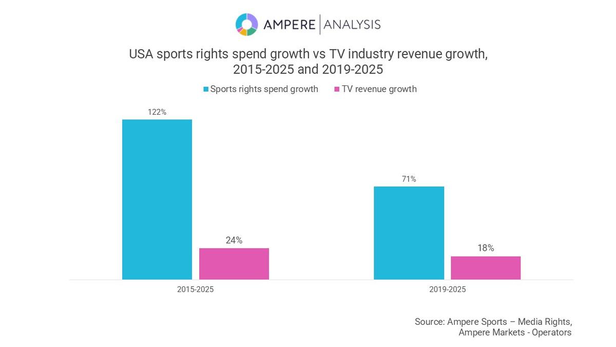 Ampere: Sports Rights Outpacing U.S. TV Revenues Fivefold | TV Tech