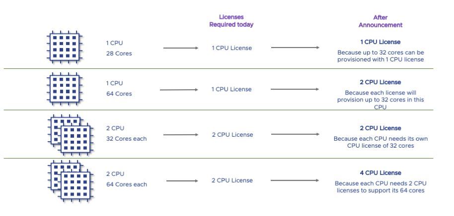 VMware's New Licensing Fees are Going to Hurt AMD's 64-core EPYC Rome ...