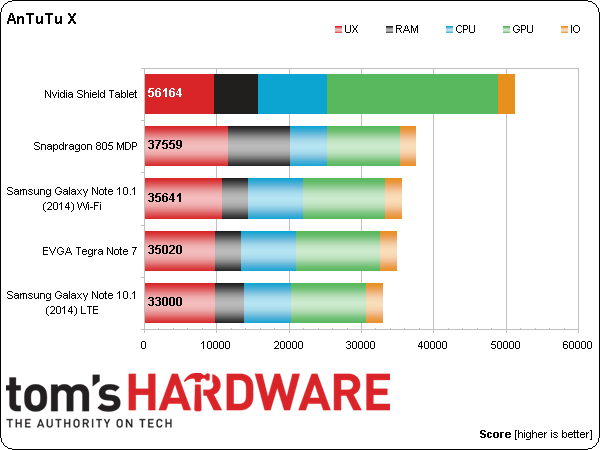 Nvidia Shield Tablet CPU Core Benchmark Results