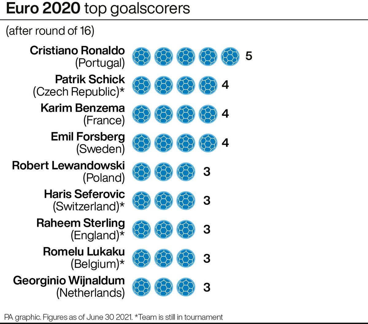 Goals (and own goals) galore – A statistical look at Euro 2020 so far ...