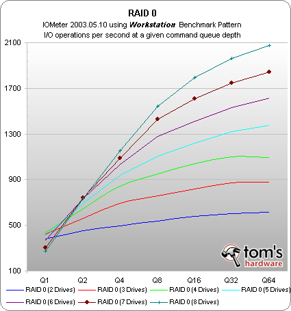 I/O Performance (RAID 0) - RAID Scaling Charts, Part 1 | Tom's Hardware