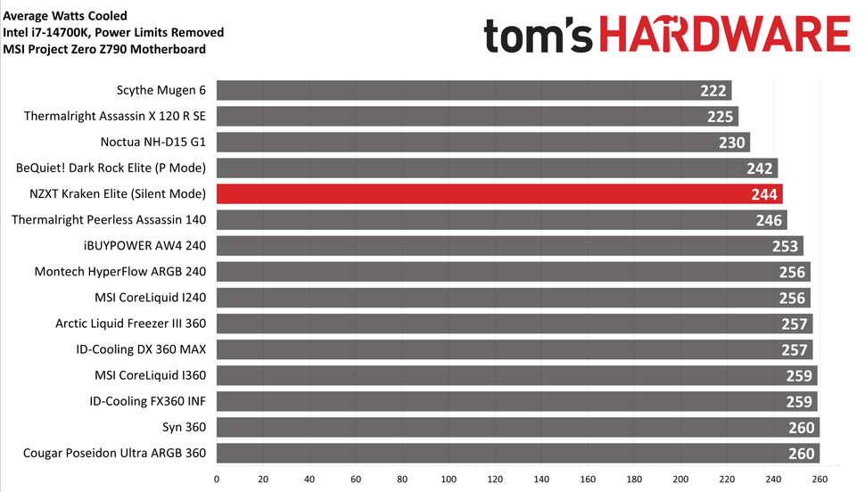Benchmarks and Conclusion - NZXT Kraken Elite 360 RGB Review: The best ...