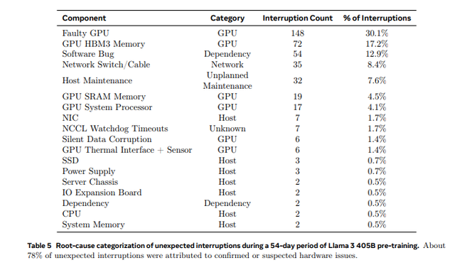 Faulty Nvidia H100 GPUs and HBM3 memory caused half of failures during LLama 3 training — one ...