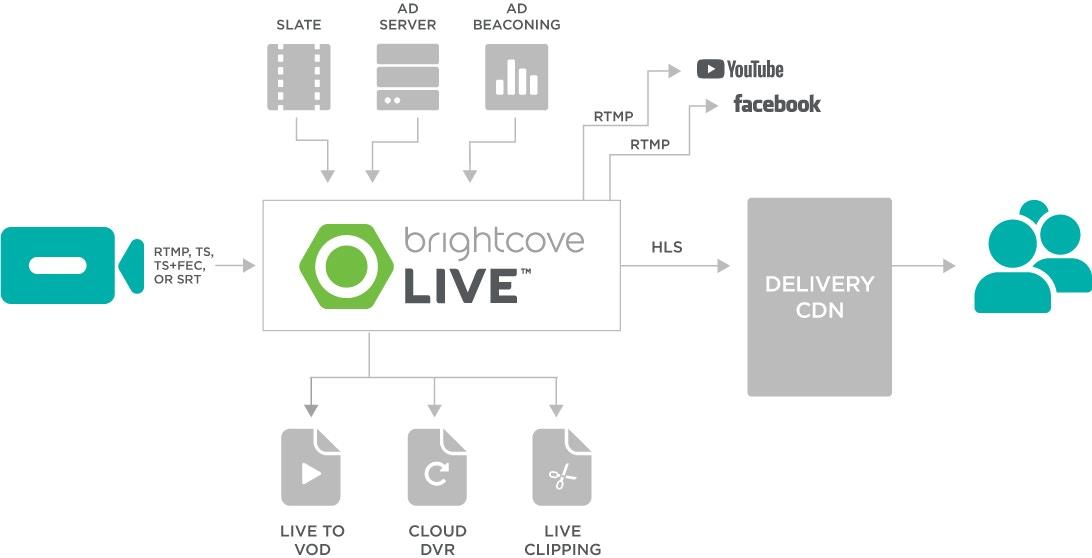 Best of Show Up Close: Brightcove Live | TV Tech