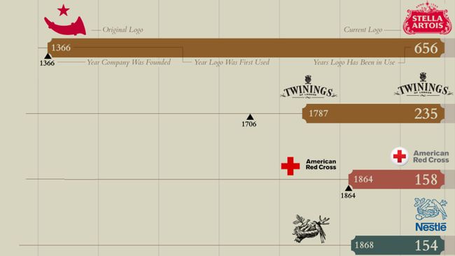 World's oldest logo infographic baffles the internet | Creative Bloq