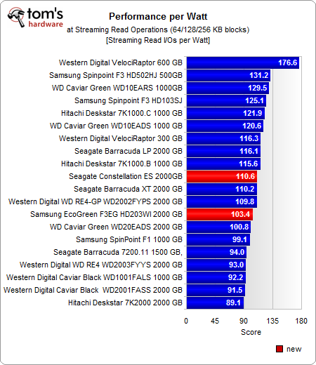 Benchmark Results: Power And Efficiency - Two 2TB Hard Drives For ...
