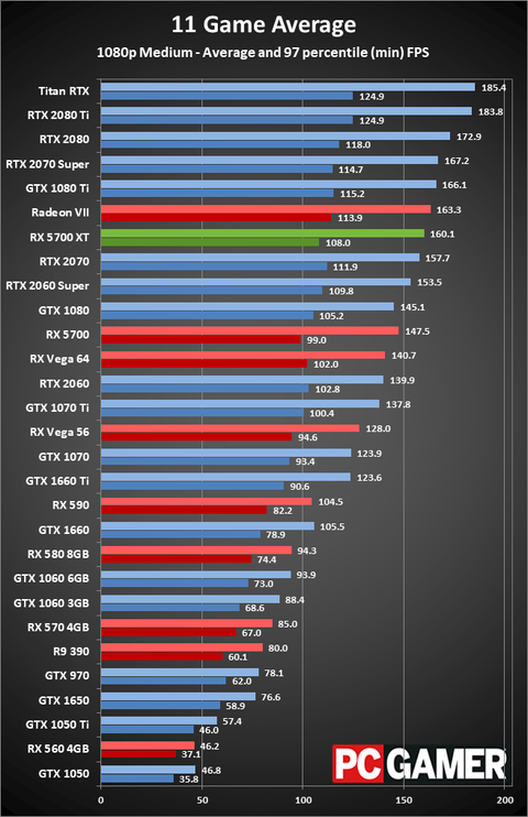 AMD Radeon RX 5700 XT review | PC Gamer