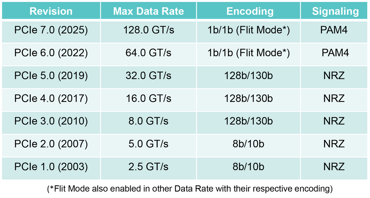 PCI-SIG unveils CopprLink cables for PCIe 5 and 6 connections — PCIe 7. ...