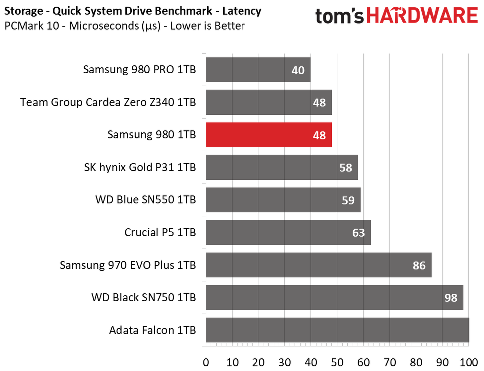 1TB Performance Results and Conclusion - Samsung 980 M.2 NVMe SSD ...