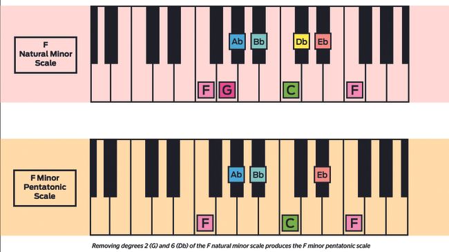 How to play the blues scale on your piano or MIDI keyboard | MusicRadar