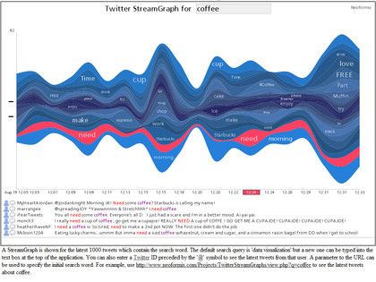 10 cool Twitter visualisation tools | TechRadar