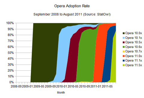 The developer's guide to browser adoption rates | Creative Bloq