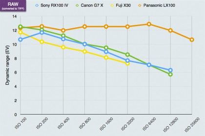 Lab tests: Dynamic range - Sony Cyber-shot RX100 IV review - Page 5 ...