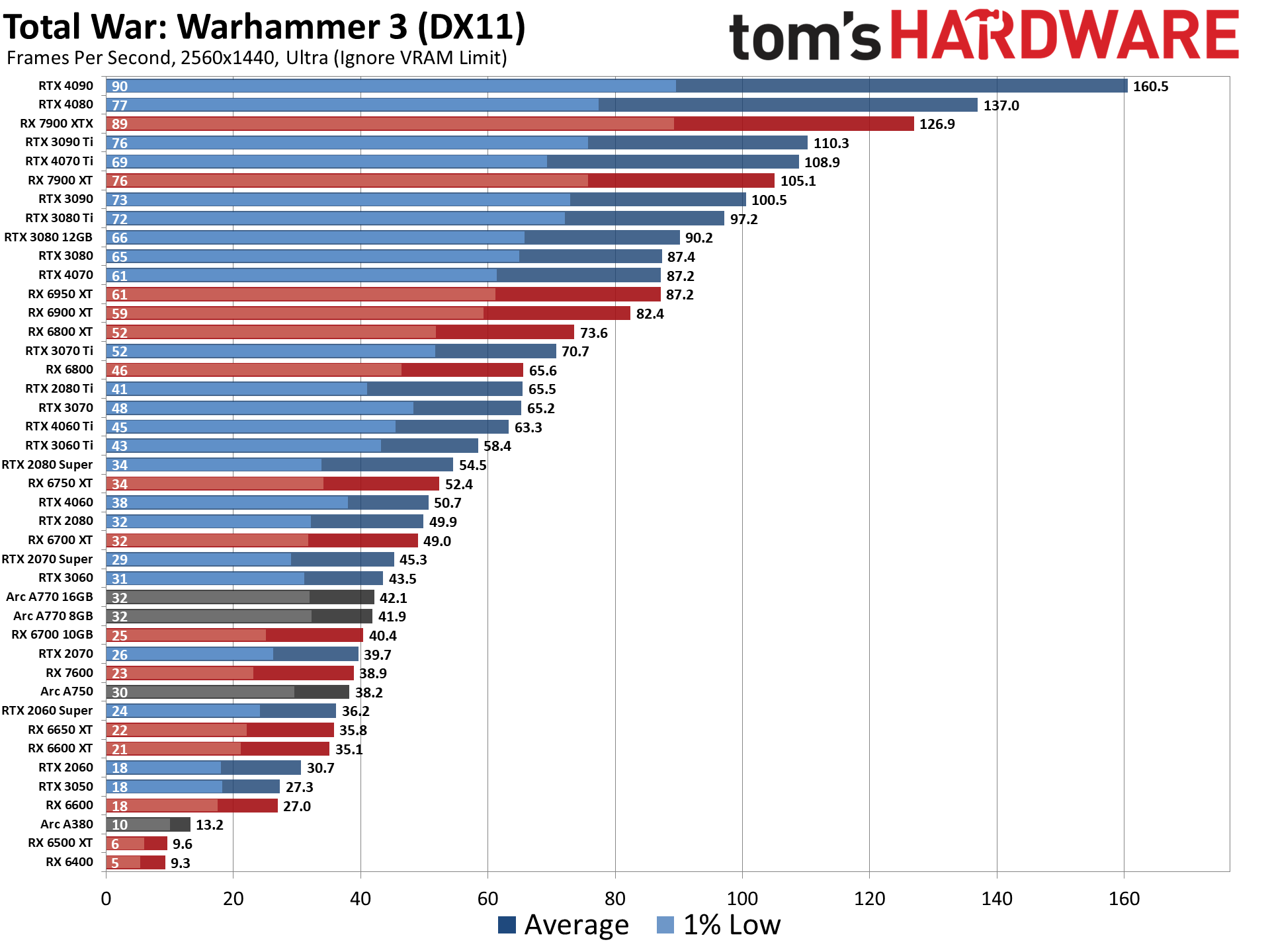 GPU Benchmarks and Hierarchy 2023: Graphics Cards…