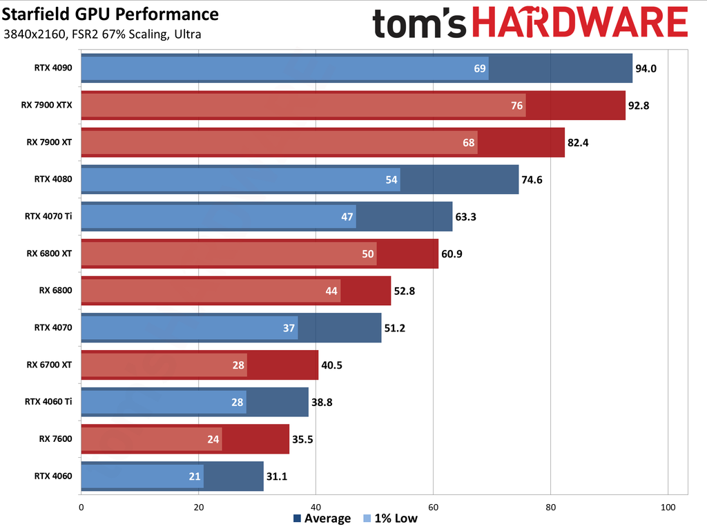 Starfield PC Performance: How Much GPU Do You Need? | Tom's Hardware