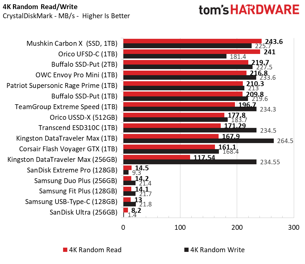 Best Flash Drives: Fast, Roomy USB Storage in Your Pocket | Tom's Hardware