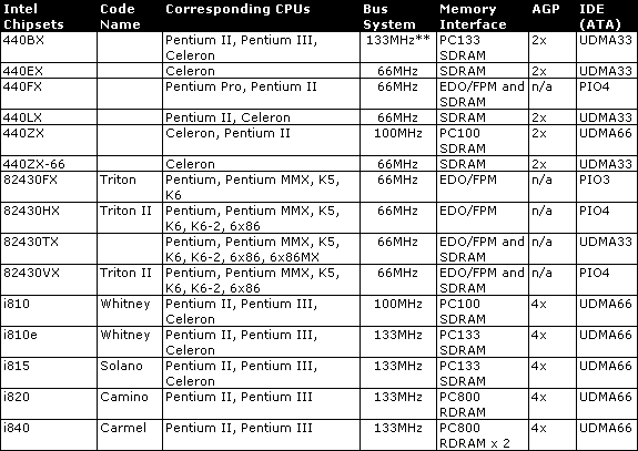 Chipsets And Corresponding Processors - Processor and Chipset Tables ...
