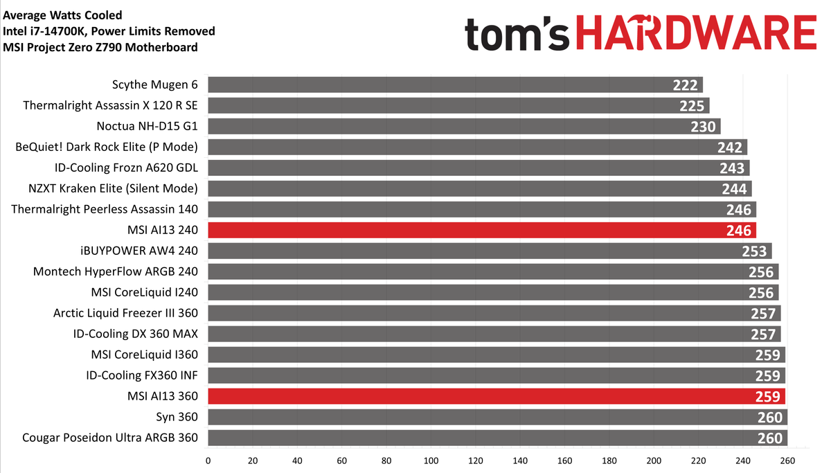 Benchmarks and Conclusion - MSI MAG CoreLiquid A13 AIO Liquid Cooler ...
