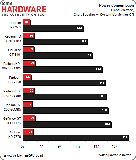 Power And Temperature Benchmarks - Radeon R7 240 And 250: Our Sub-$100 ...