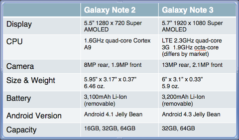 Samsung Galaxy Note 3 vs. Galaxy Note 2 | TechRadar