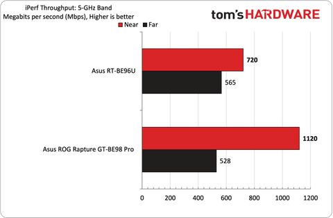 Asus RT-BE96U Wi-Fi 7 router review: A new 6 GHz wireless speed king ...