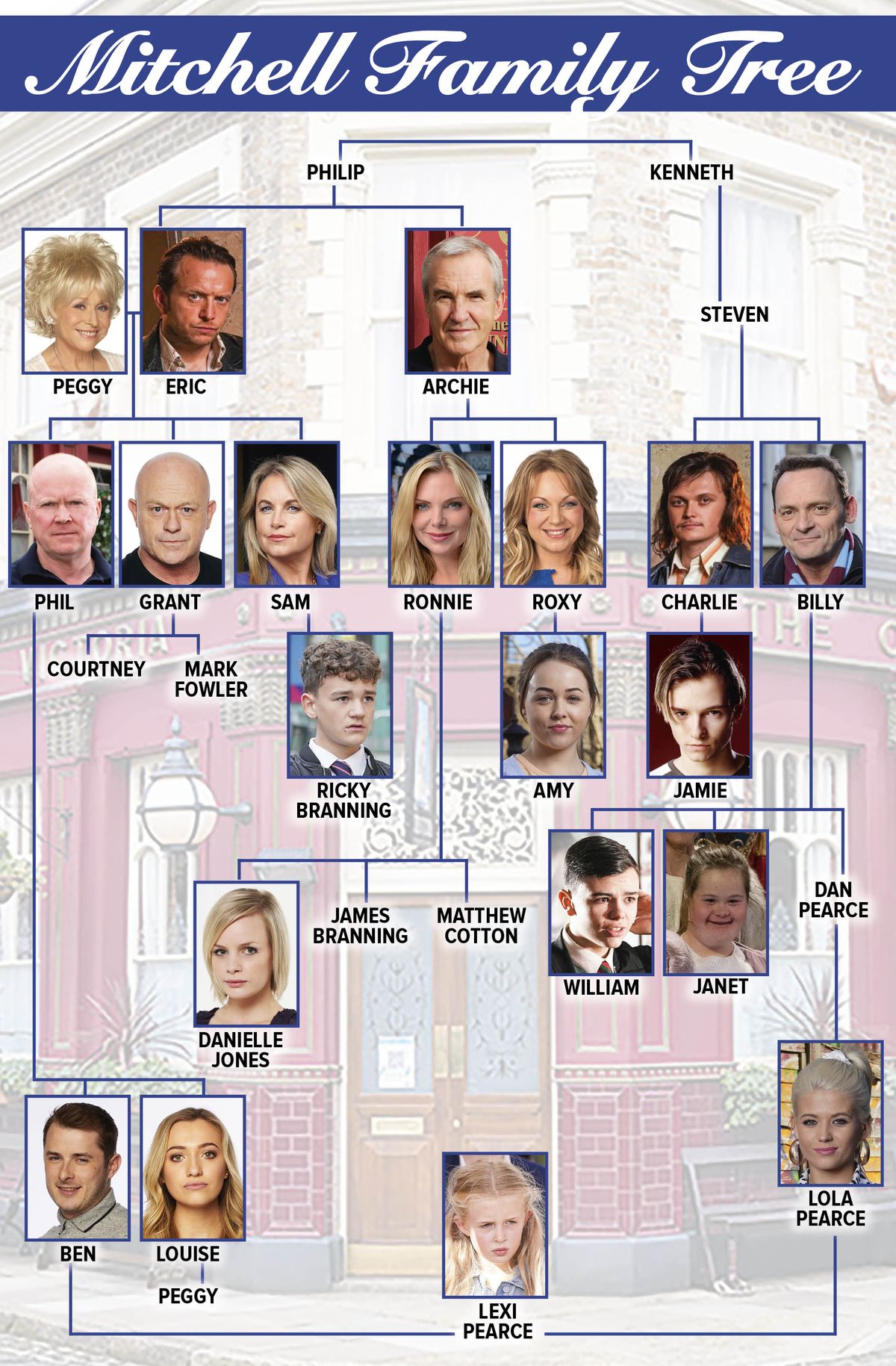 The Mitchell Family Tree Who s Who In The EastEnders Family What To The Mitchell Family Tree Who s Who In The EastEnders Family What To