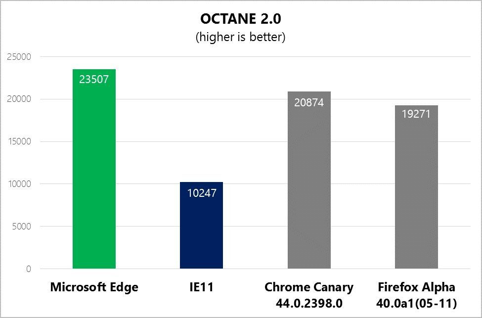 Microsoft Edge is already beating IE, Chrome and Firefox in JavaScript ...