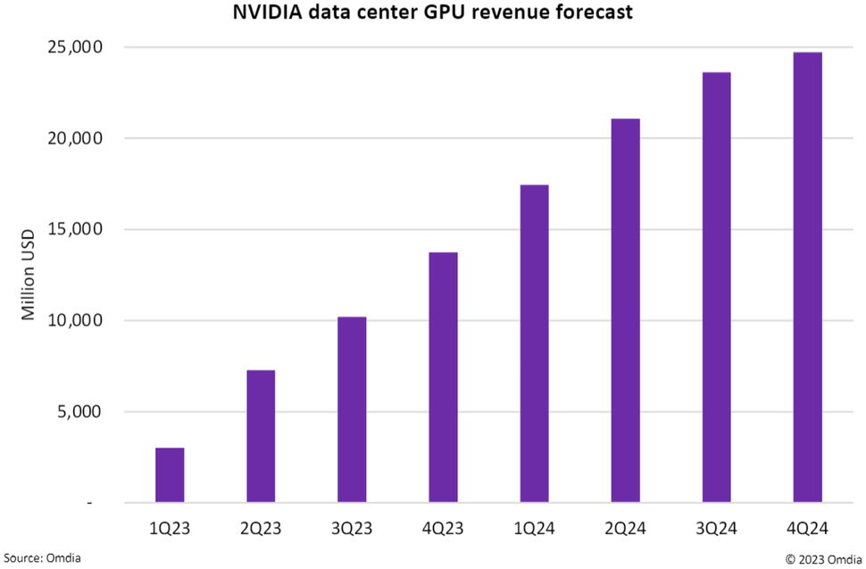 Nvidia is the 'kingmaker,' says analyst firm Omdia — company projected ...