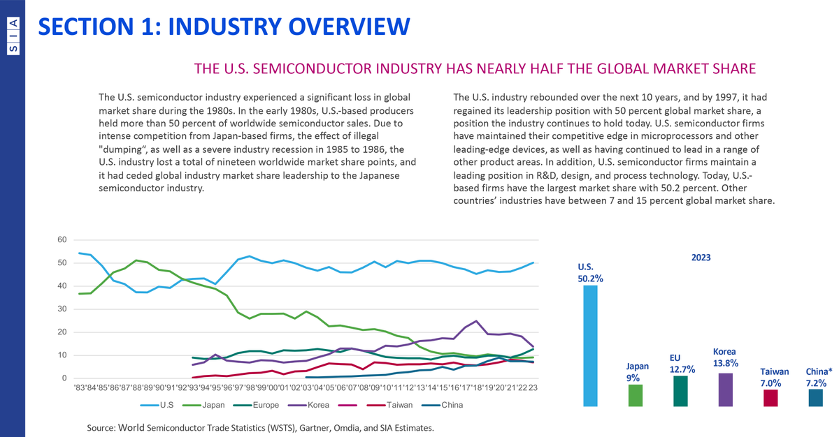 Despite Intel's woes, the U.S. remains the revenue leader in the ...