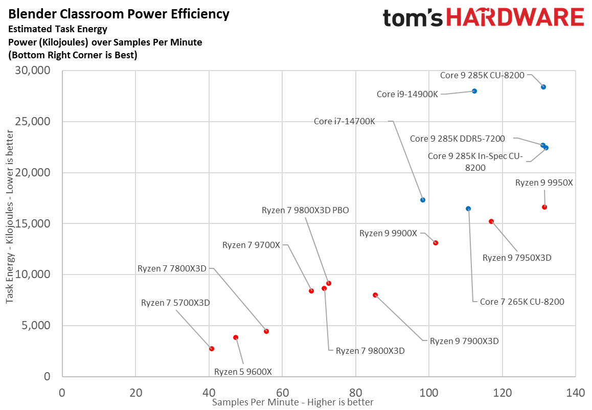 AMD Ryzen 7 9800X3D Power Consumption, Efficiency, Thermals, Boost ...