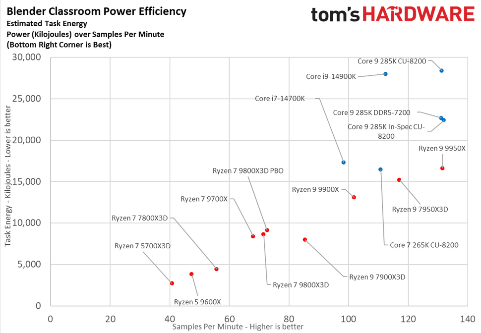 AMD Ryzen 7 9800X3D Power Consumption, Efficiency, Thermals, Boost ...