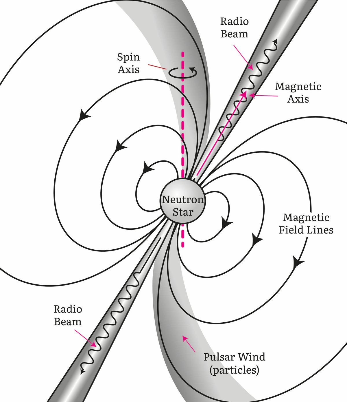 This newly discovered neutron star might light the way for a whole new ...