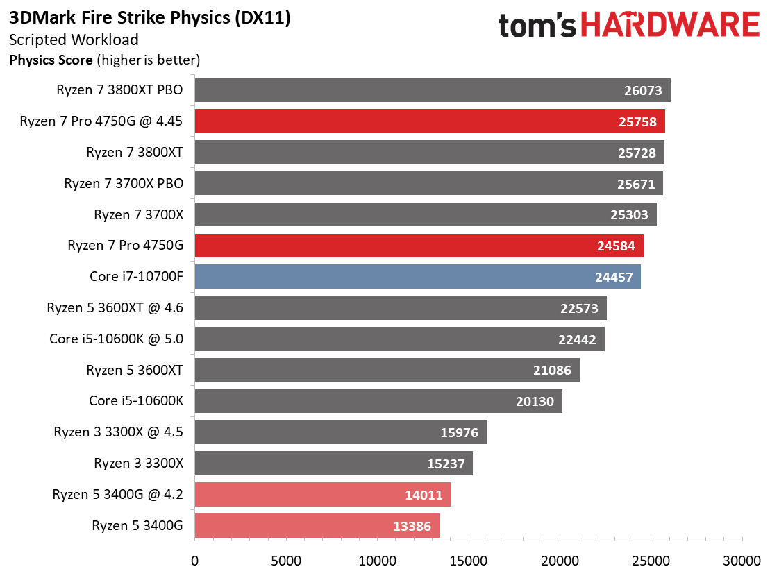 AMD Ryzen 7 Pro 4750G Discrete GPU Gaming Benchmarks Ryzen 7 Pro
