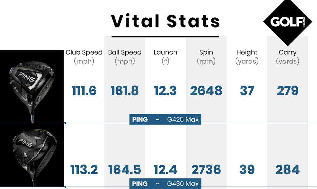 PING G430 Max Driver Review | Golf Monthly