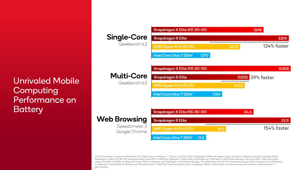 Qualcomm says its Snapdragon Elite benchmarks show Intel didn't tell ...