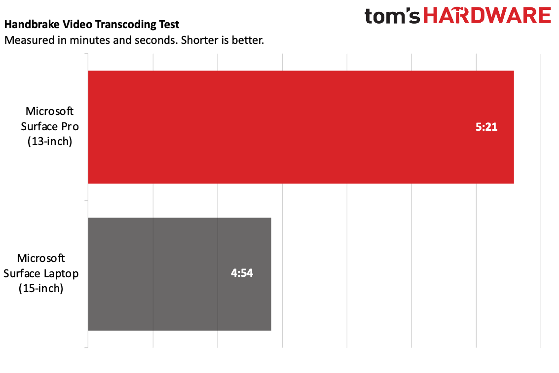 Microsoft Surface Pro vs. Surface Laptop: Snapdragon X Elite showdown | Tom's Hardware