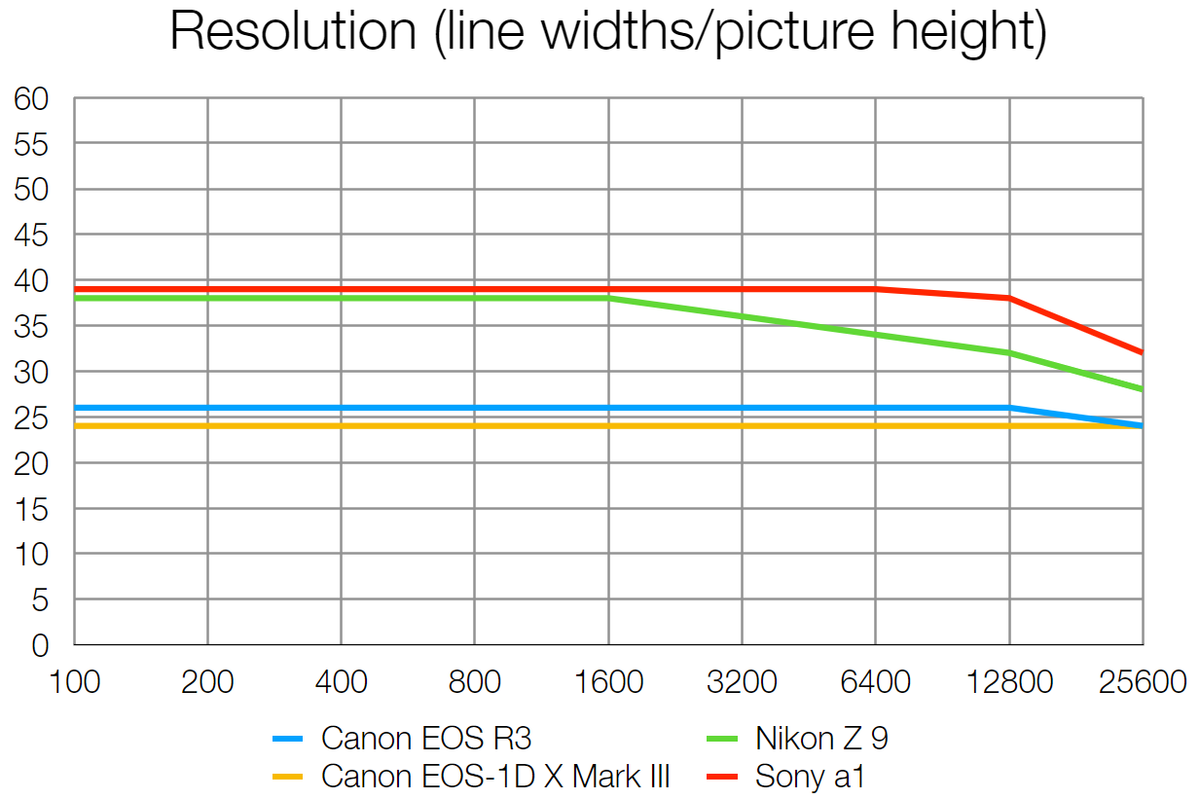 Canon EOS R3 review | Digital Camera World