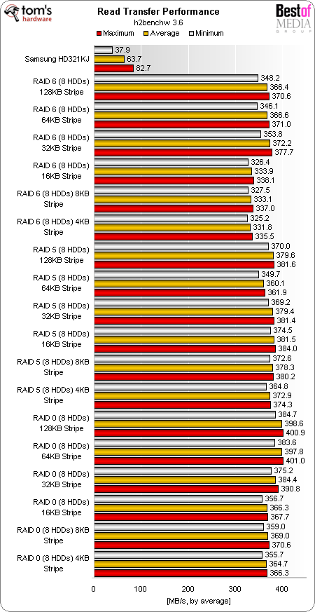 Read Transfer Rates - RAID Scaling Charts, Part 3: 4-128 kB Stripes ...