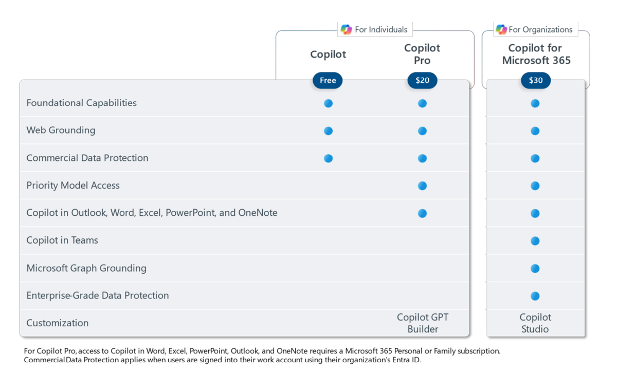 Microsoft introduces Copilot Pro subscription for $20 per month, runs ...