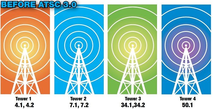Getting Ready for ATSC 3.0 | TV Tech