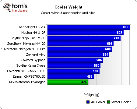 Weight And Fan Speed - CPU Cooler Charts 2008, Part 1 | Tom's Hardware