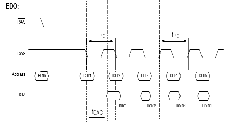 HyperPage Mode (EDO) - Ram Guide | Tom's Hardware