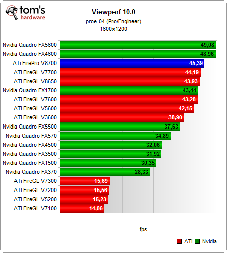 Viewperf Benchmarks, Continued - AMD FirePro V8700: High-End ...