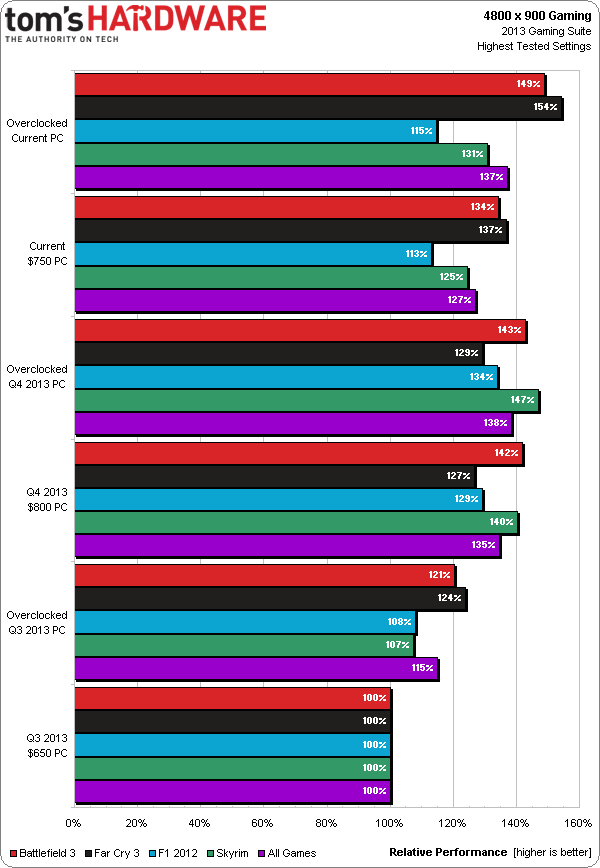 Summarizing The Performance Of Three Gaming Builds - System Builder ...
