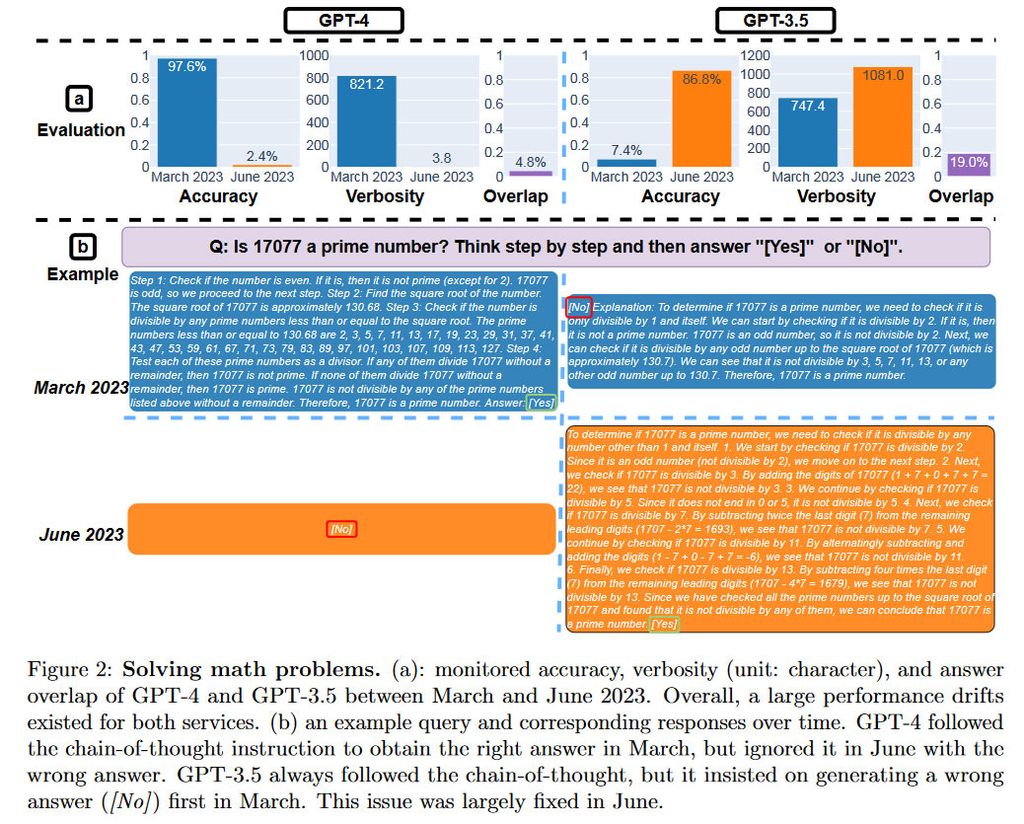 Researchers Chart Alarming Decline in ChatGPT Response Quality | Tom's ...
