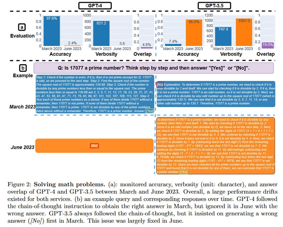 Researchers Chart Alarming Decline in ChatGPT Response Quality | Tom's ...