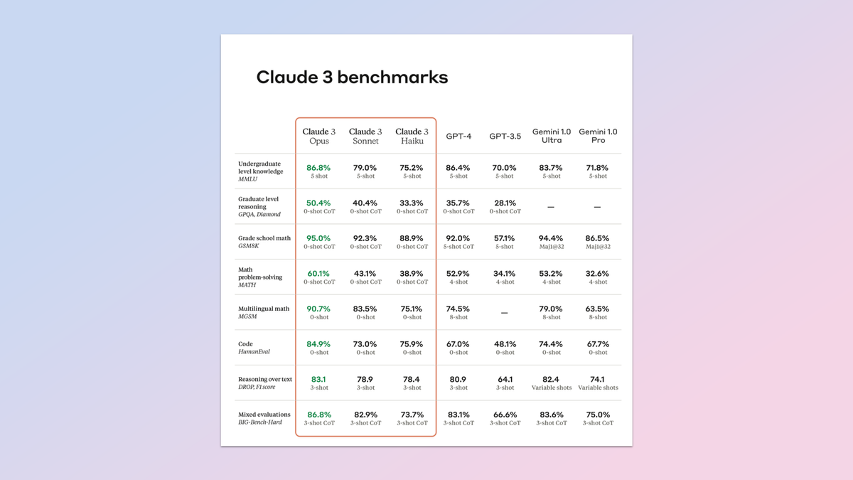 Claude 3 launched by Anthropic — new AI model leaves OpenAI's GPT-4 in ... Claude 3 launched by Anthropic — new AI model leaves OpenAI's GPT-4 in ...