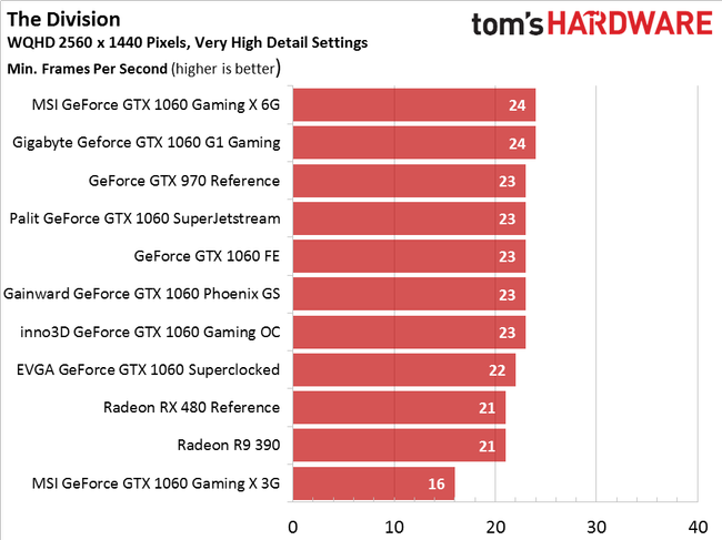 Nvidia GeForce GTX 1060 Benchmark Results