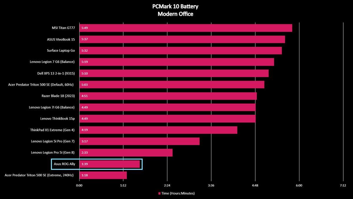 Asus ROG Ally review: The closest to perfect gaming handheld | Windows ...